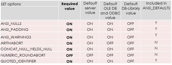 Why is using proper ANSI settings important